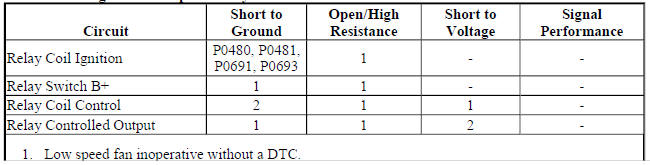 Chevrolet Trax - DTC P0480, P0481, P0691, P0692, P0693, OR P0694 (LUJ ...