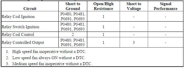 Chevrolet Trax - DTC P0480, P0481, P0691, P0692, P0693, OR P0694 (LUJ ...
