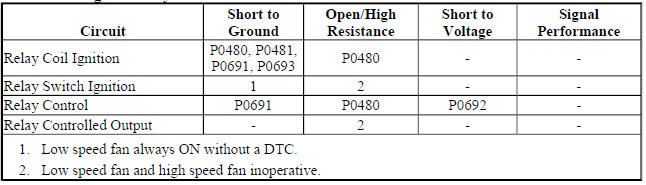 Chevrolet Trax - DTC P0480, P0481, P0691, P0692, P0693, OR P0694 (LUJ ...