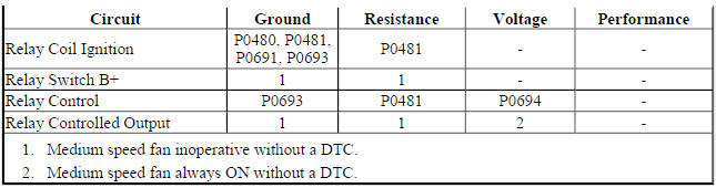 Chevrolet Trax - DTC P0480, P0481, P0691, P0692, P0693, OR P0694 (LUJ ...