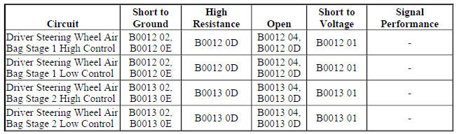 Chevrolet Trax - DTC B0012 OR B0013: Driver steering wheel air bag deployment loop - Diagnostic ...