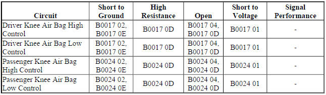 Chevrolet Trax - DTC B0017 OR B0024: Knee air bag deployment loop - Diagnostic information and ...